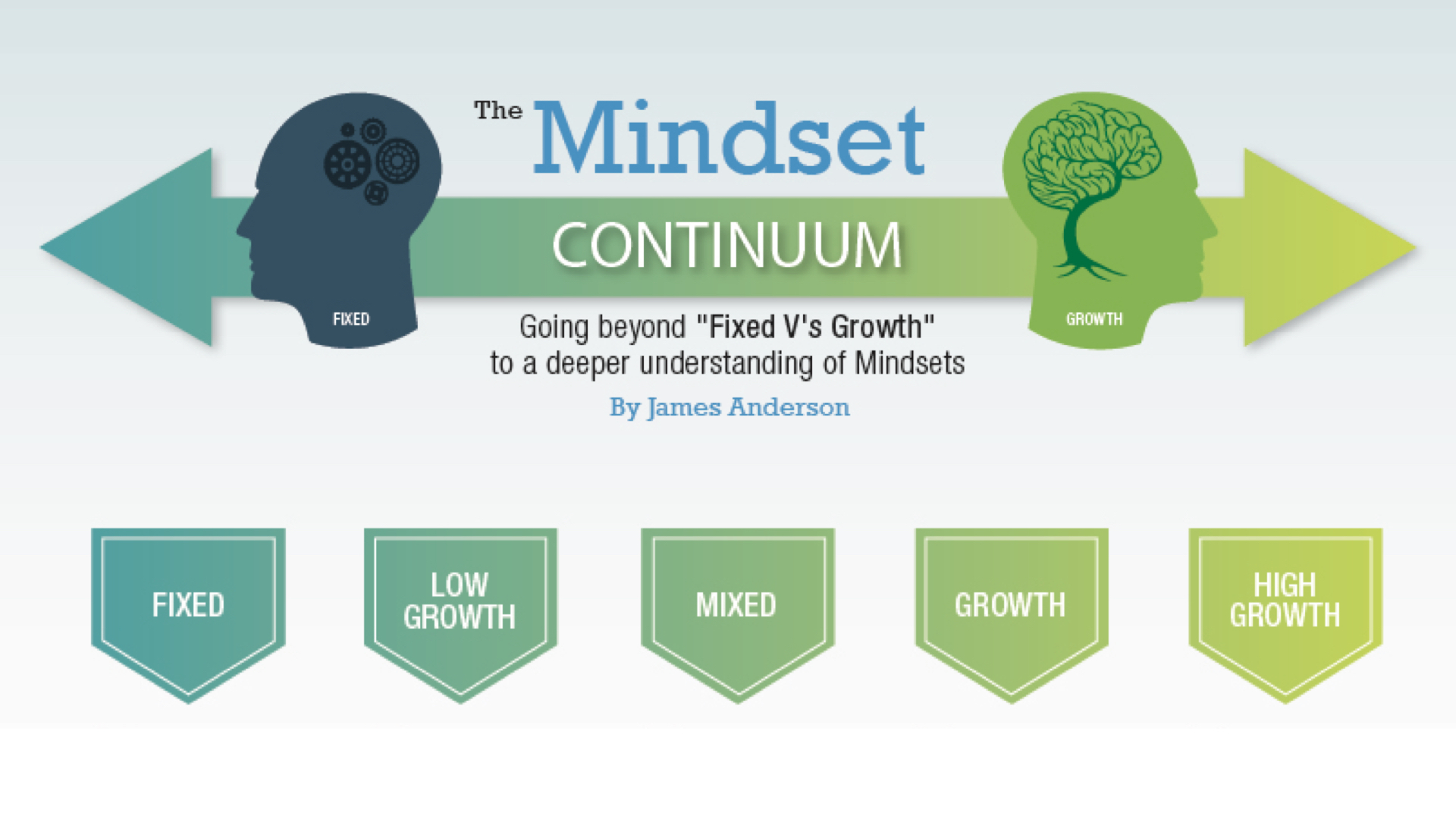 Introducing the Mindset Continuum - James Anderson